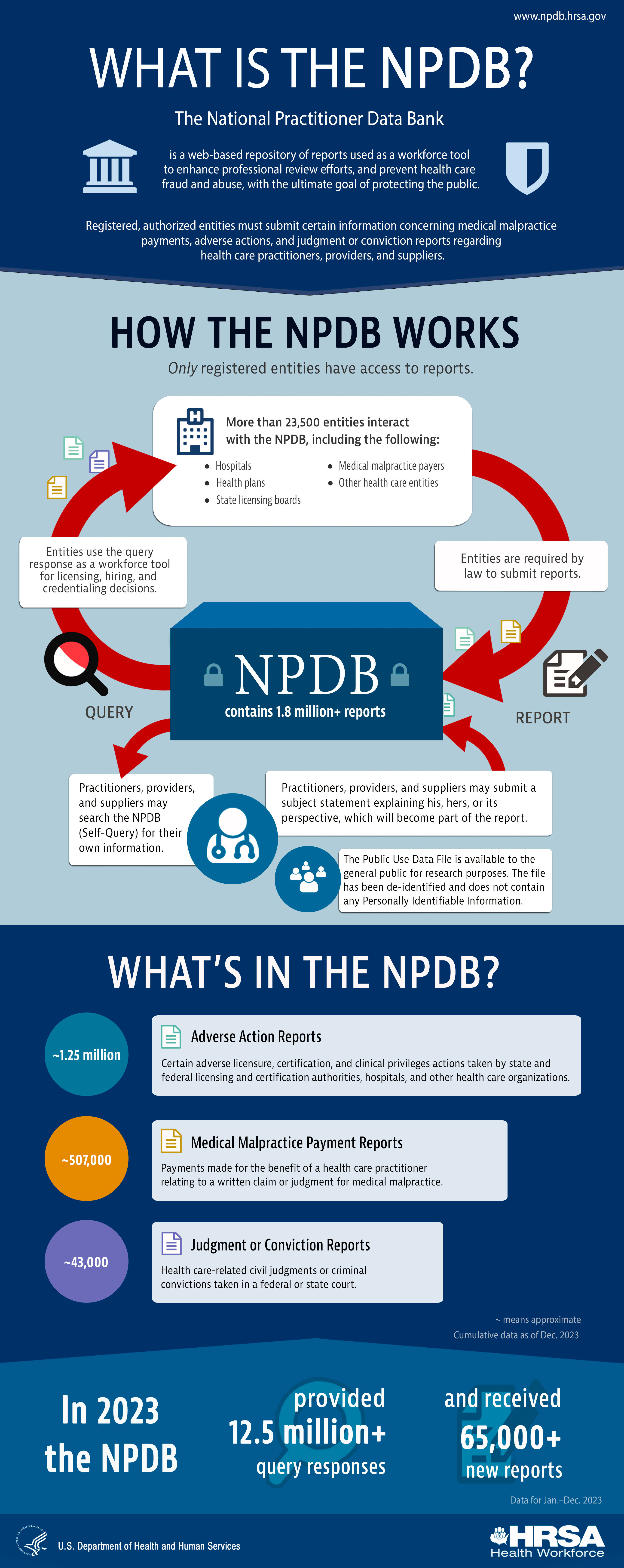 The NPDB - What is the NPDB? Infographic